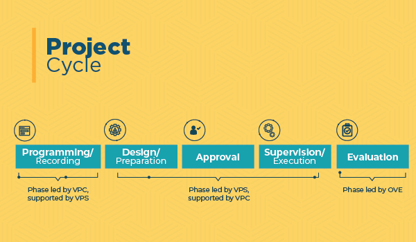 Project Cycle | Project Leaning Academy | BID